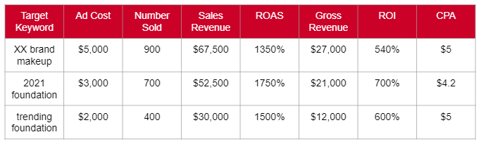 什么是广告支出回报率？ 计算 ROAS、CPA、ROI｜MAツール「BowNow」